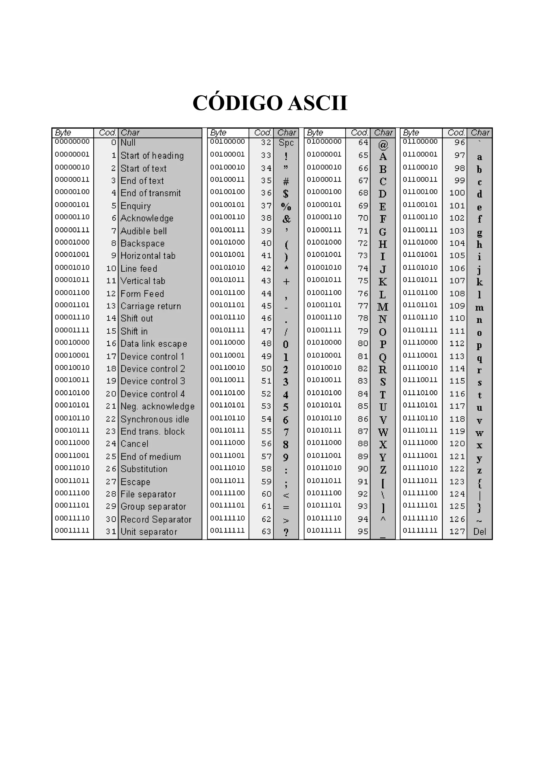 Codigo ascii | PDF