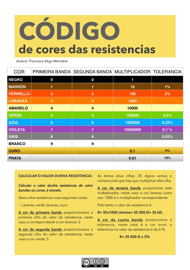 Código de cores das resistencias. | PDF