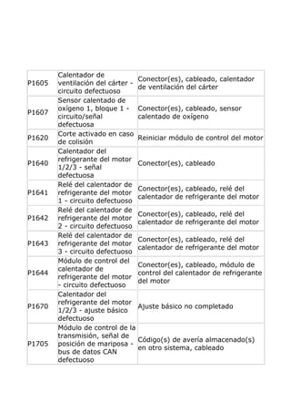 Codigos de avería Renault (motores gasolina) (1)-Copiar.pdf