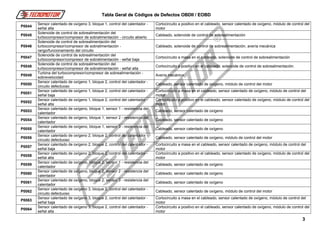 Codigos de fallas obii | PDF