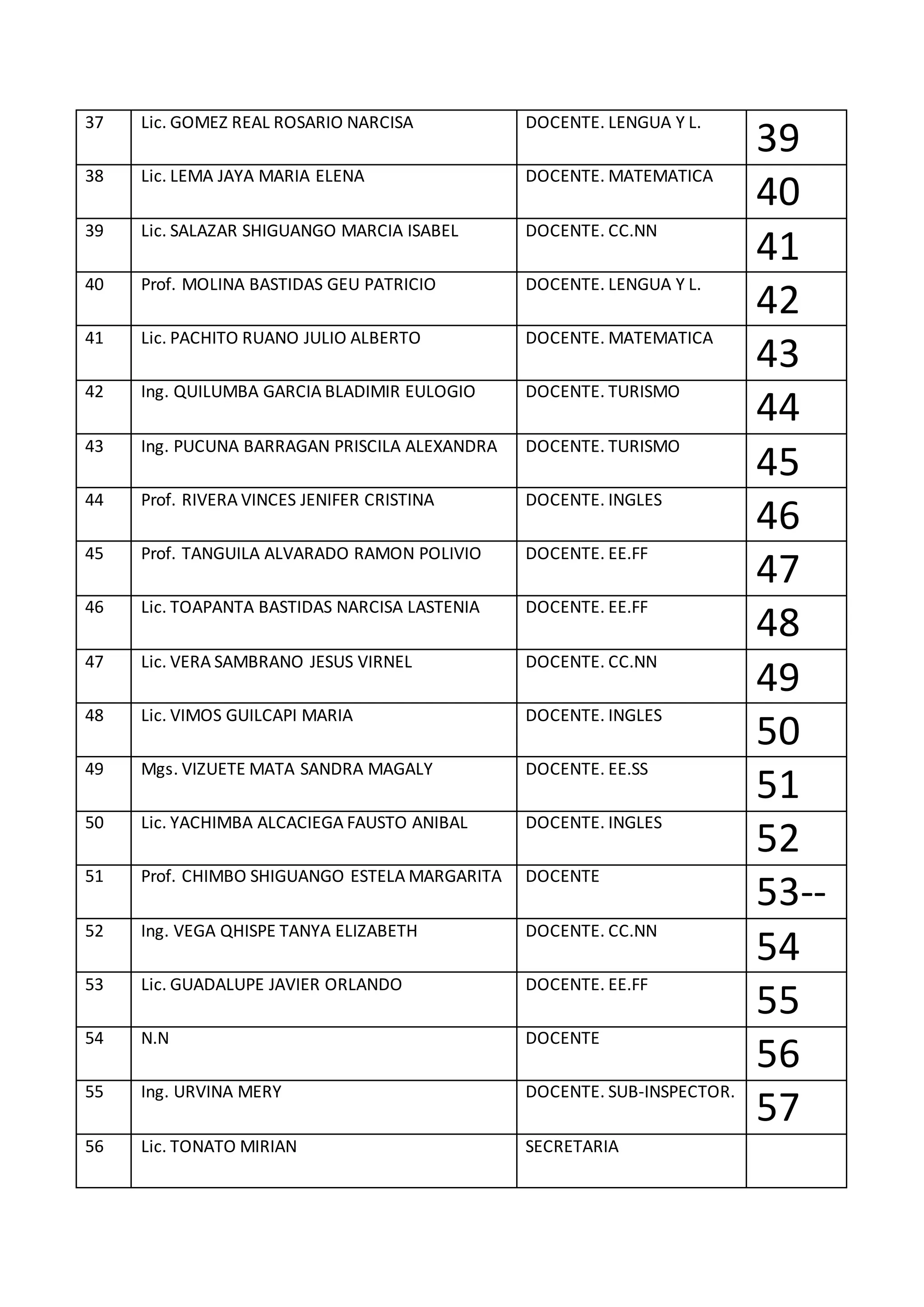 Codigos del personal docente de la unidad educativa | DOCX