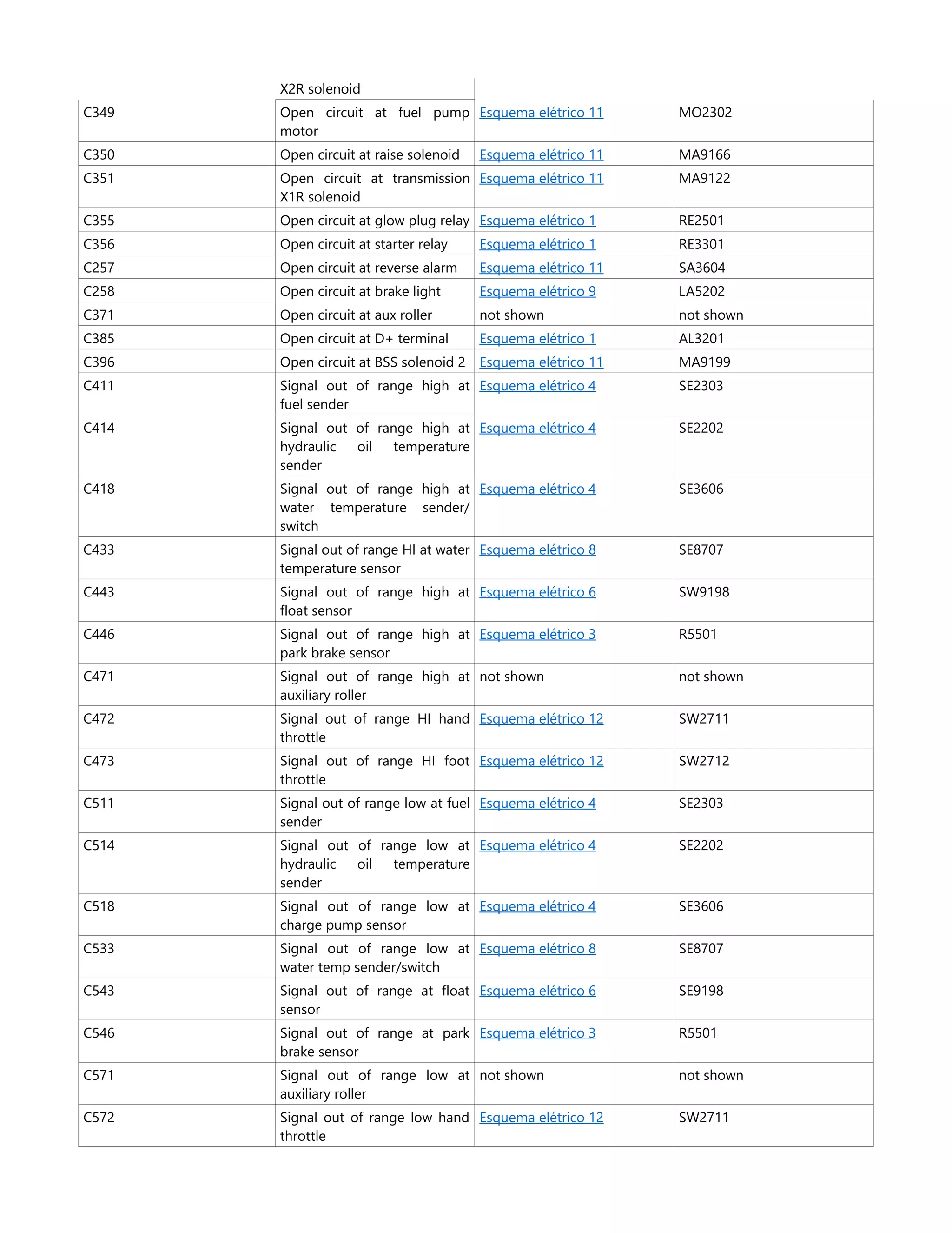Codigos mcs volvo e jcb mc95 c | PDF
