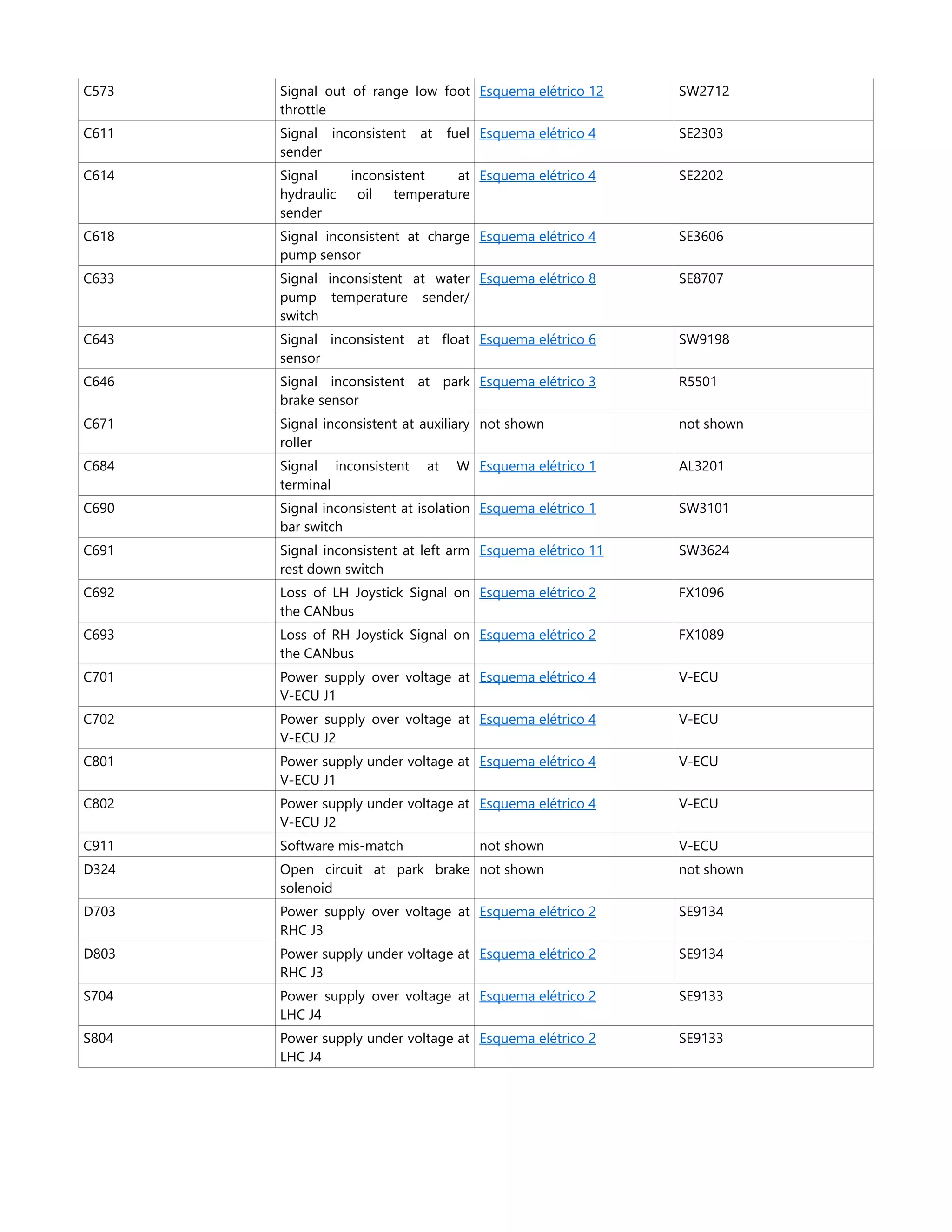 Codigos mcs volvo e jcb mc95 c | PDF