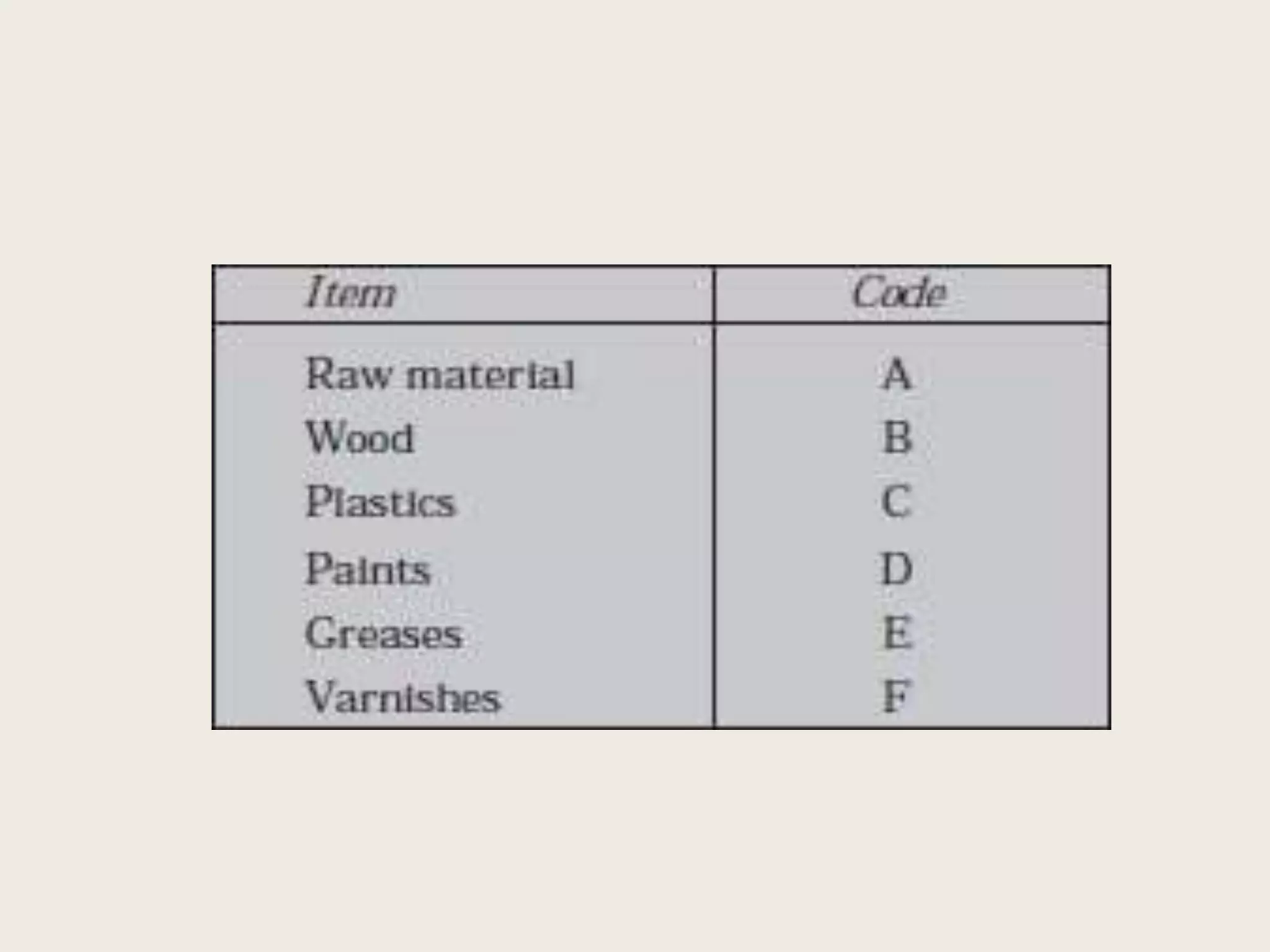 Coding in material management | PPTX