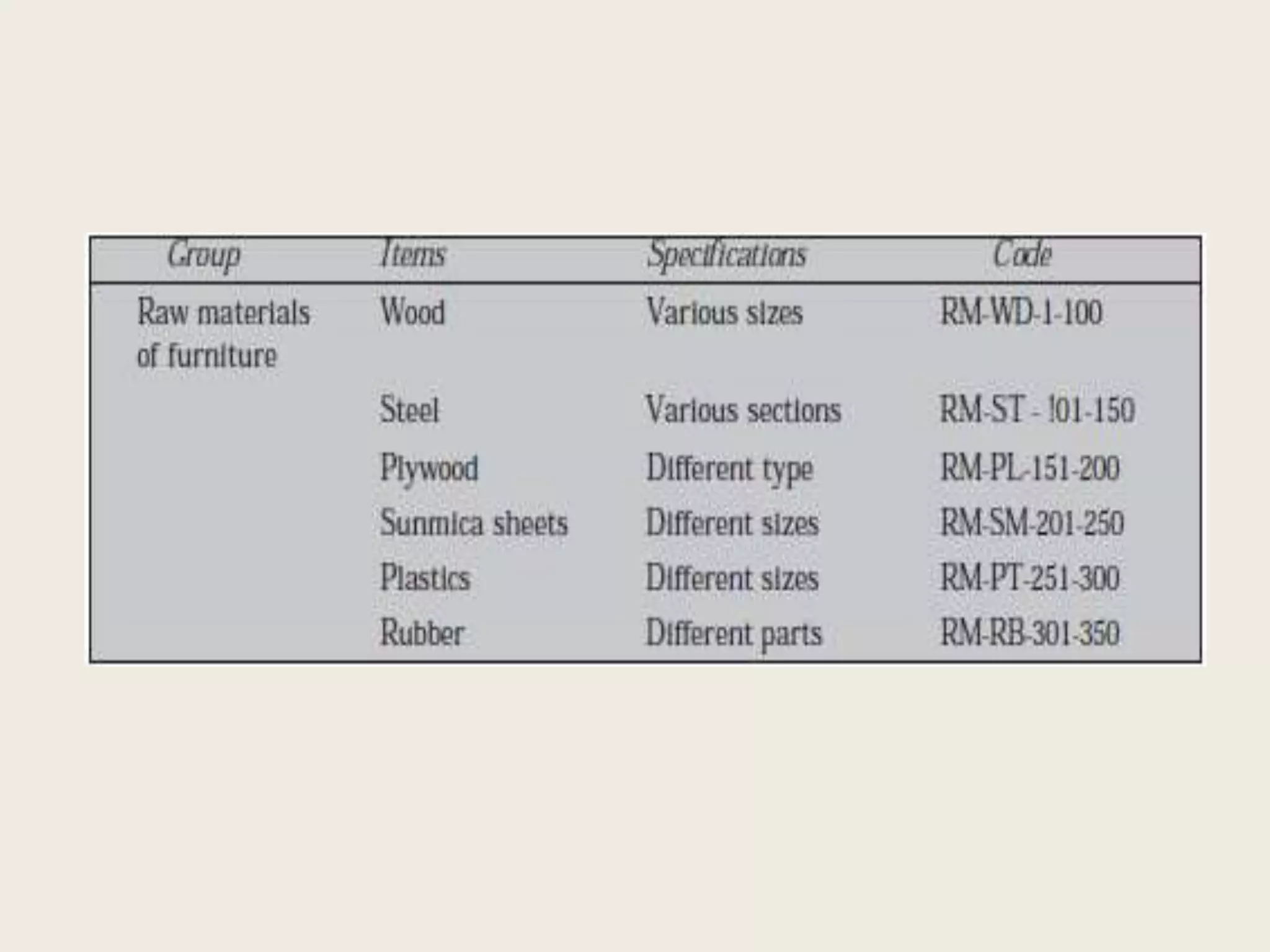 Coding in material management | PPTX