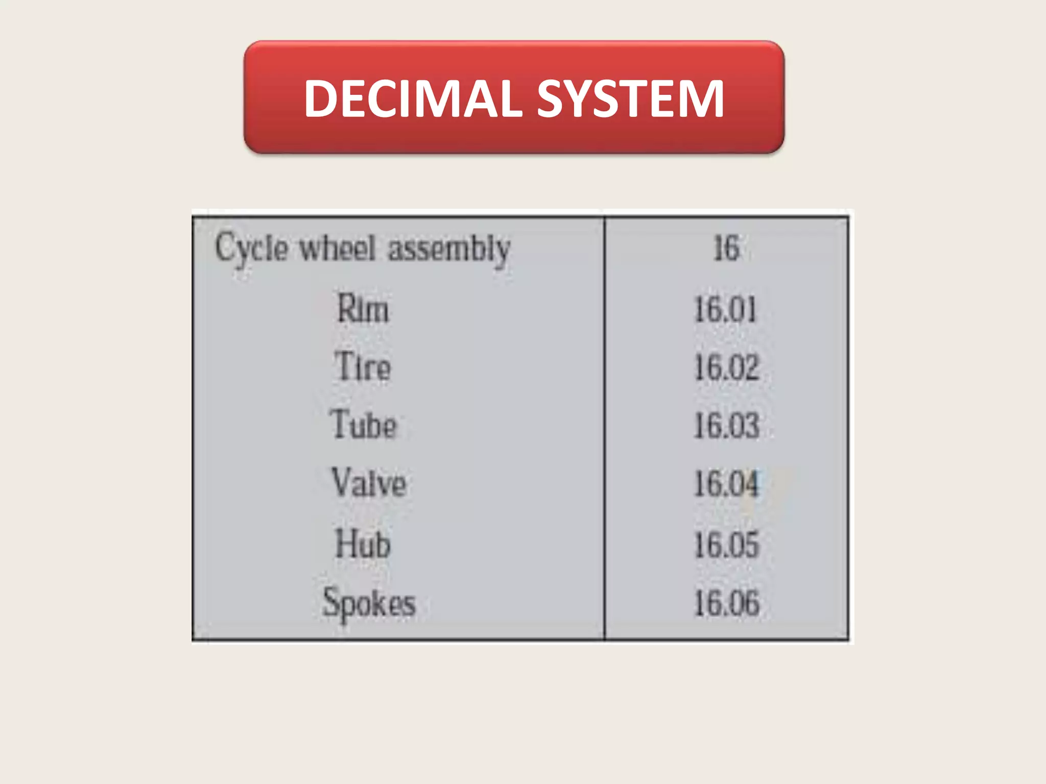 Coding in material management | PPTX