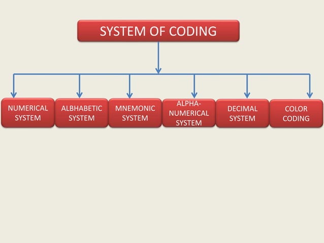 Coding in material management | PPTX