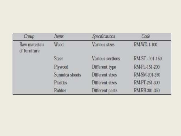 Coding in material management | PPTX
