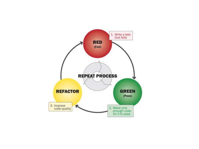 Coding dojo - TDD | PPTX | Web Development | Internet