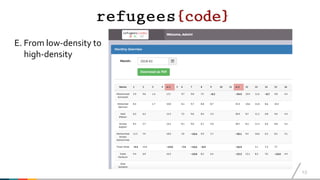Coding for Integration. Best practices from Austria | PPT