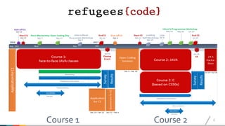 Coding for Integration. Best practices from Austria | PPT