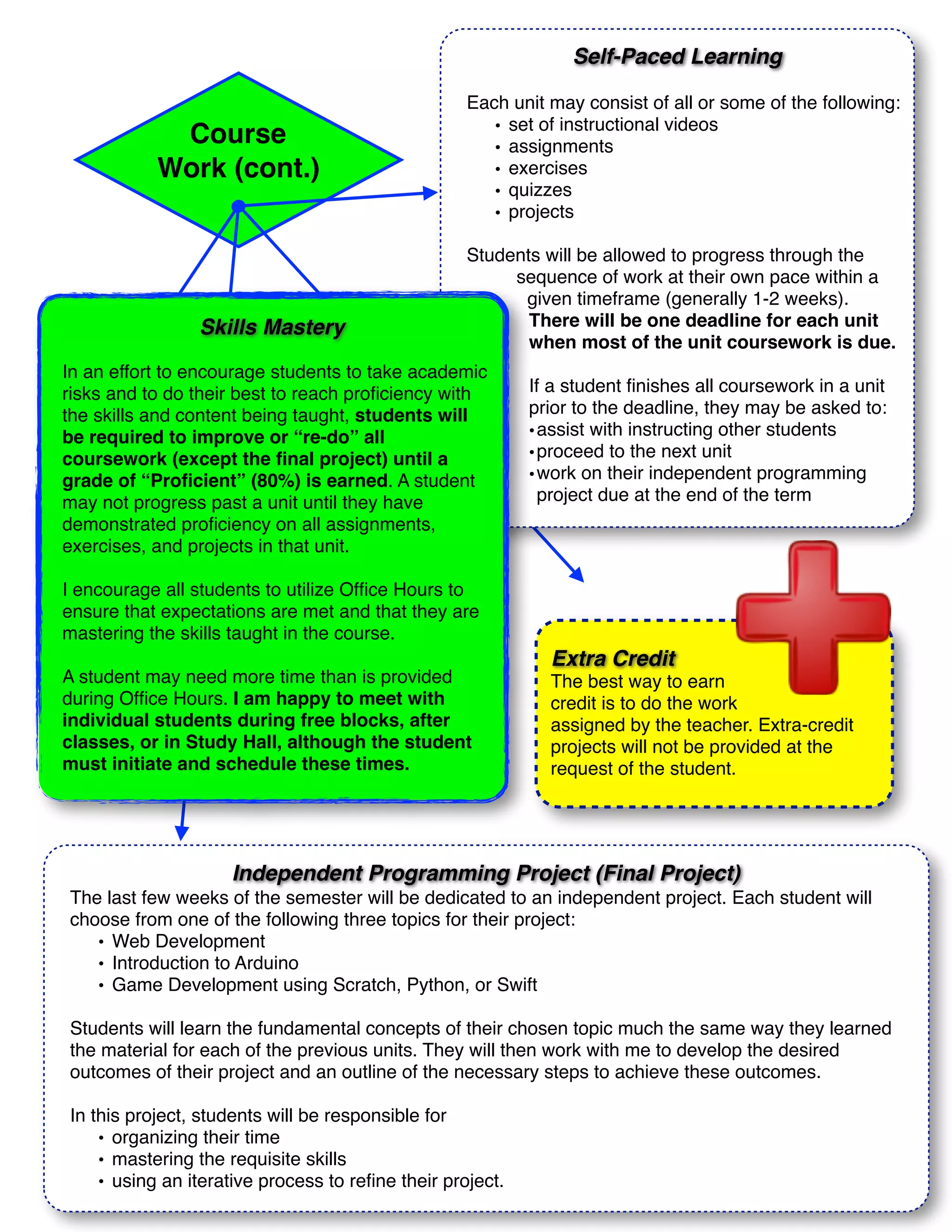 Coding syllabus 2016 2017 | PDF