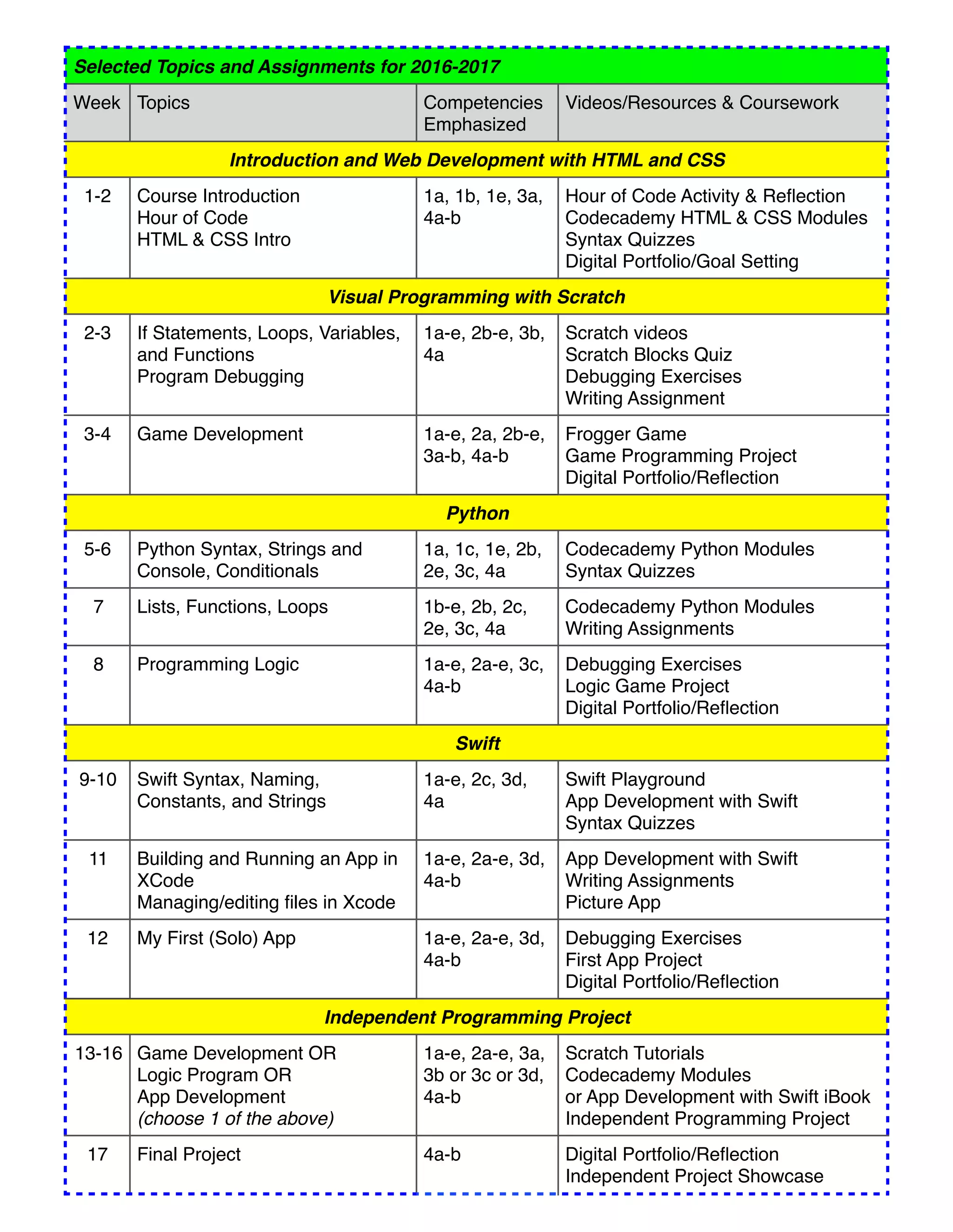 Coding syllabus 2016 2017 | PDF