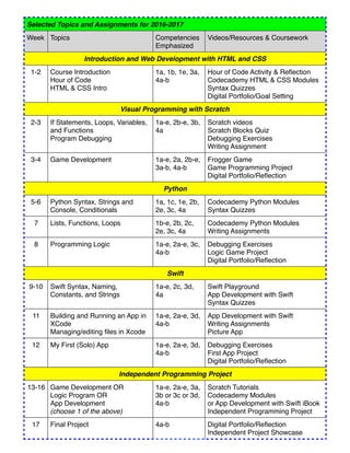 Coding syllabus 2016 2017 | PDF