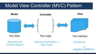 Coding the Salesforce User Interface with Visualforce Pages | PPT