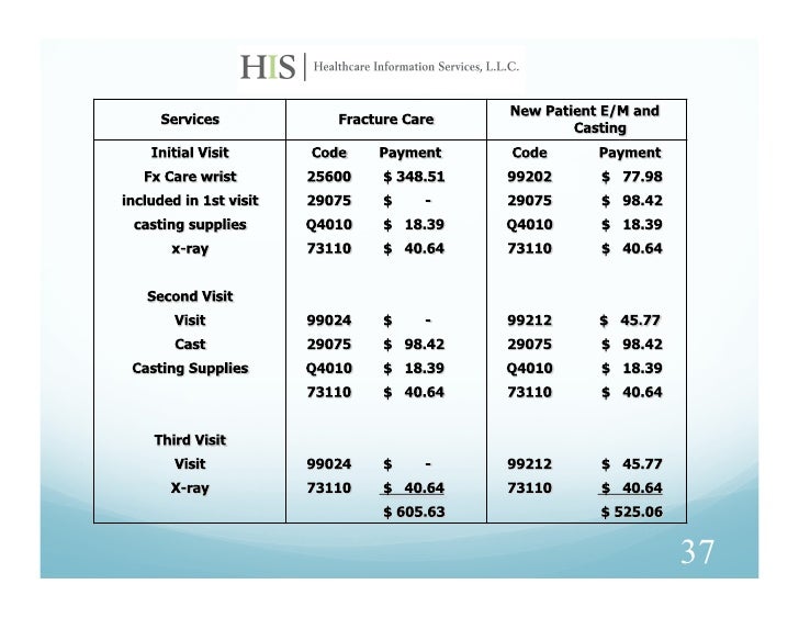 Coding tips for busy orthopaedic practices