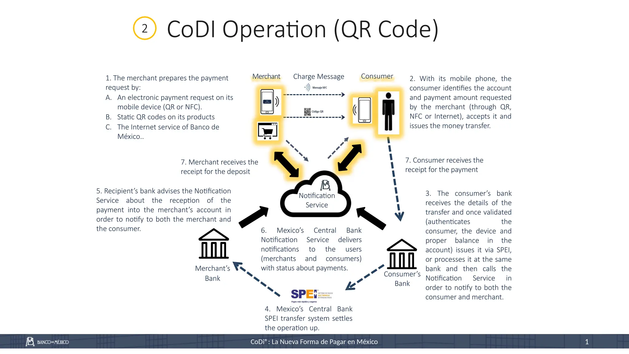 CoDI Operation QR Code Bank of Mexico.pptx