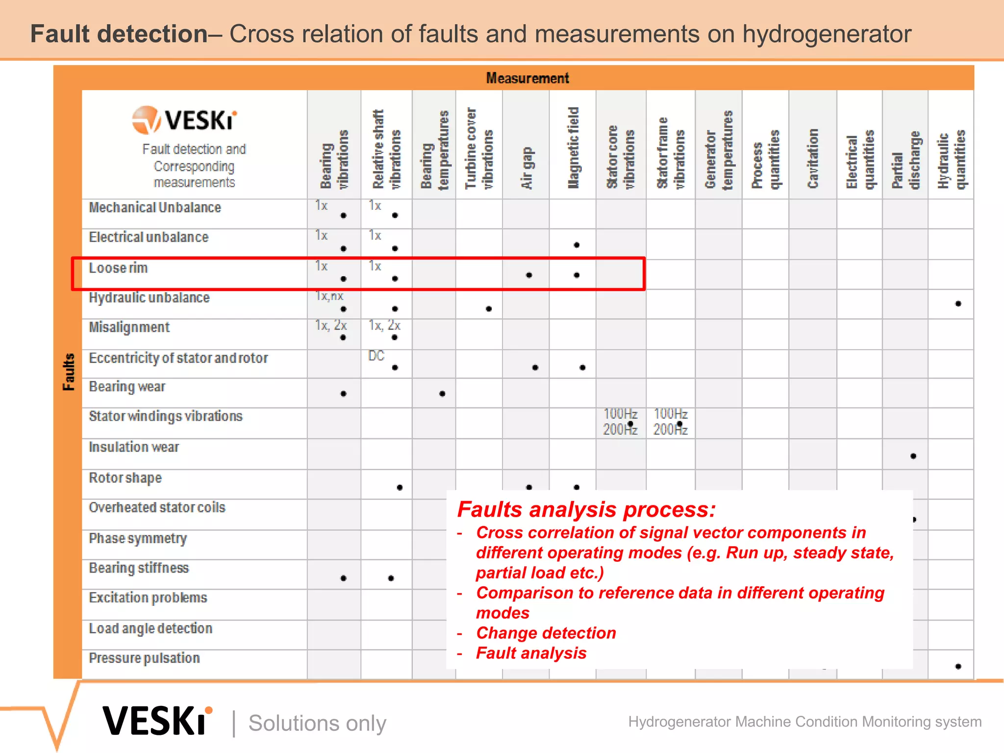 CoDiS - All in one Monitoring Platform for Hydrogenerators | PDF