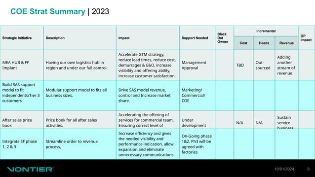 COE - EXG 2022- BU Strategic Review.pptx | Free Download