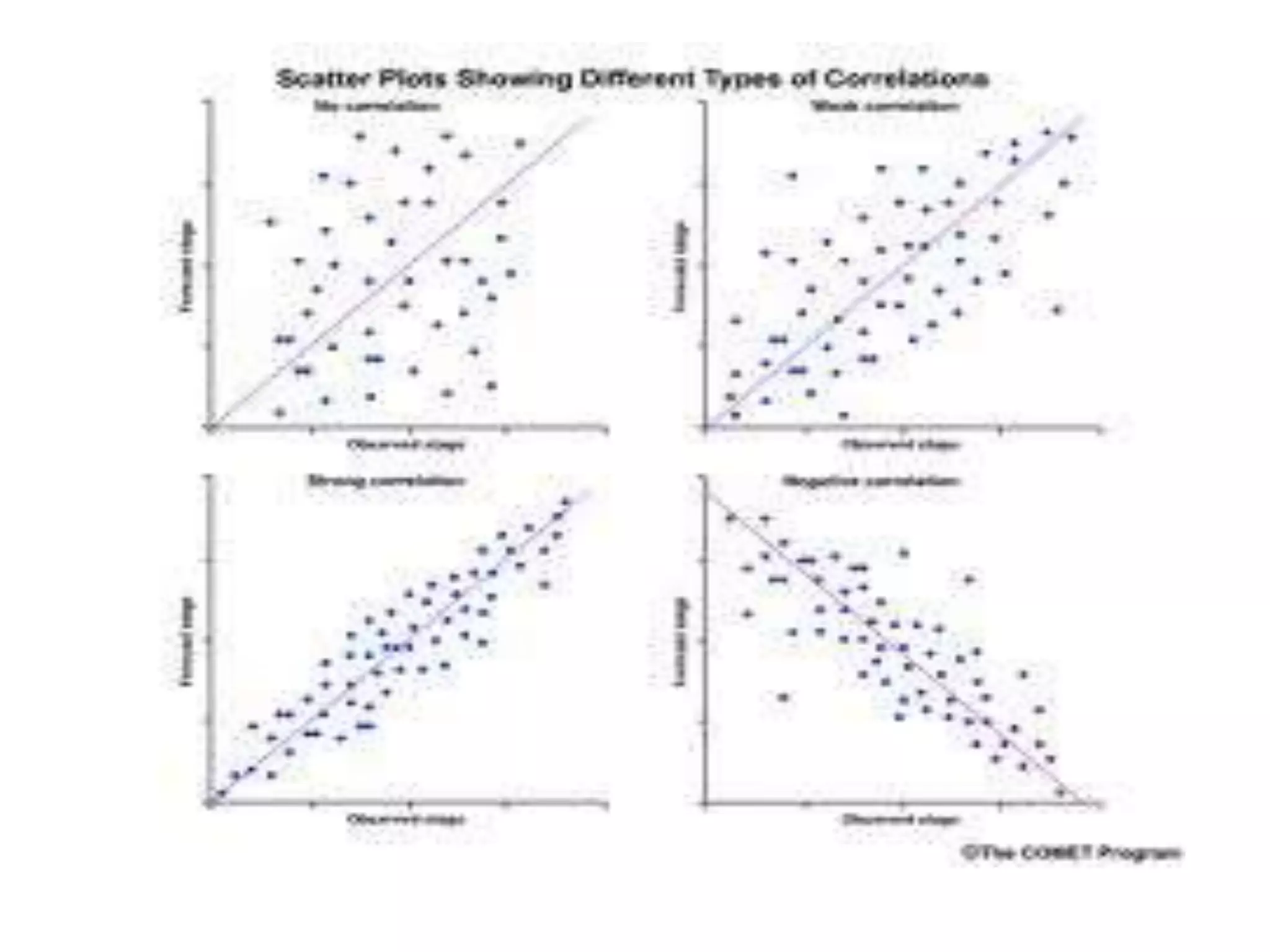 Coefficient Of Correlation Ppt