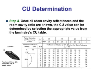 Coefficient of utilization (cu) | PPTX