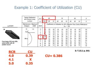 Coefficient of utilization (cu) | PPTX