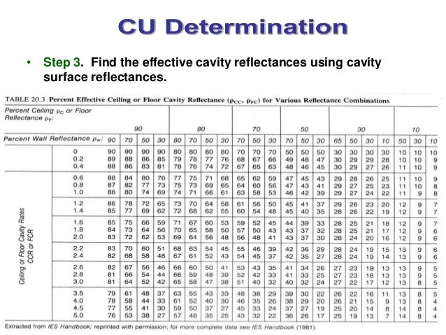 Coefficient of utilization (cu)