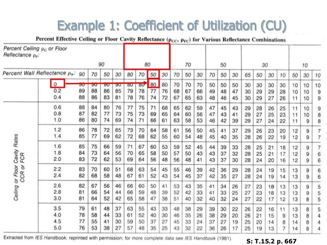 Coefficient of utilization (cu)