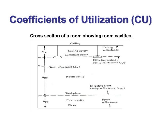 Coefficient Of Utilization Cu