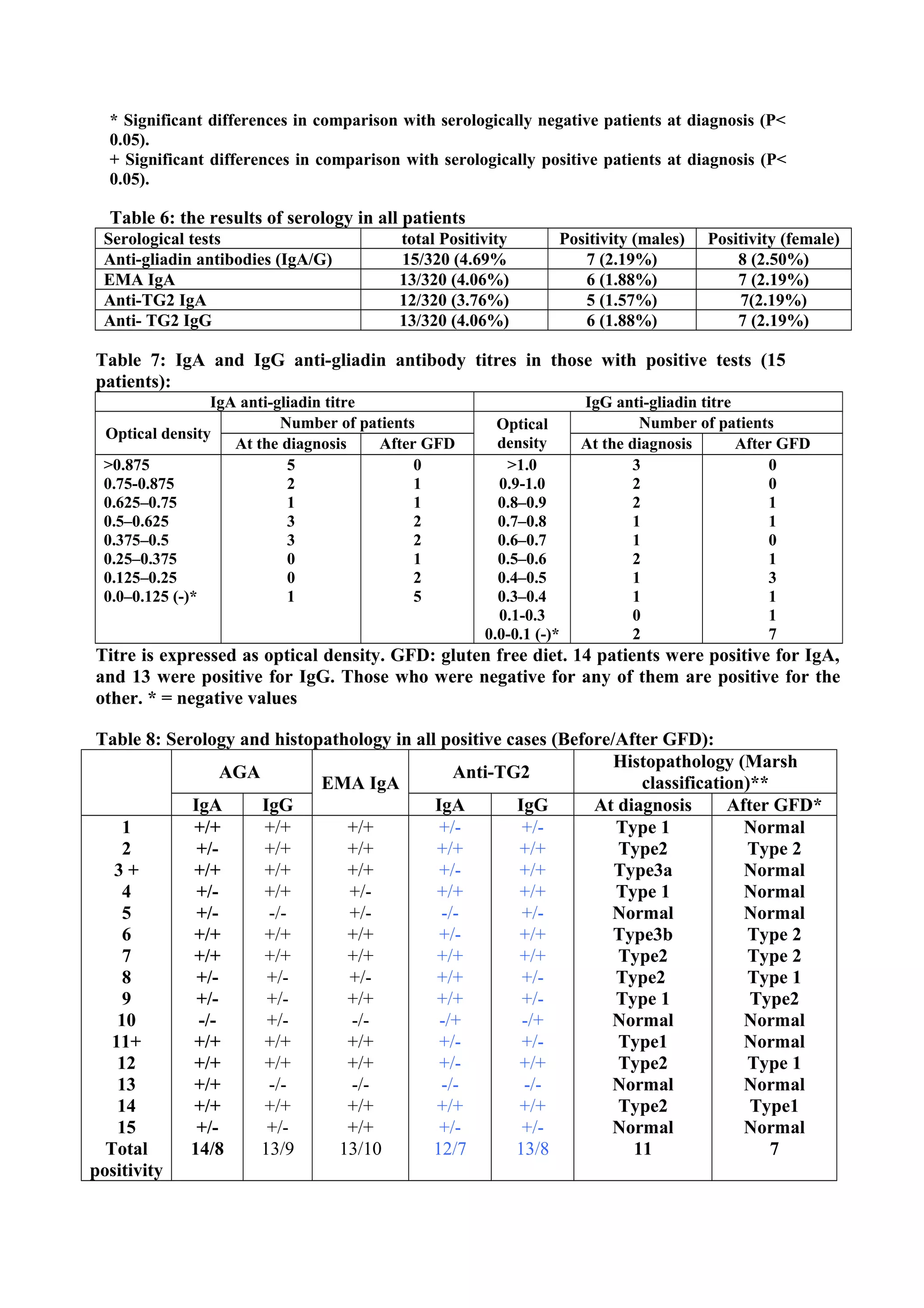 Coeliac disease in adult saudi poster | PDF