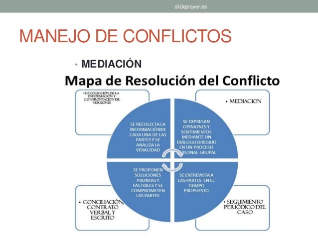 COEM 4205 RESOLUCION DE CONFLICTOS