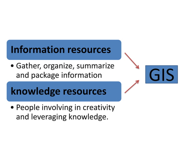 Gis Application In Natural Resource Management Pptx Geography Science