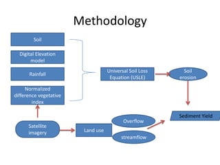 GIS application in Natural Resource Management | PPTX