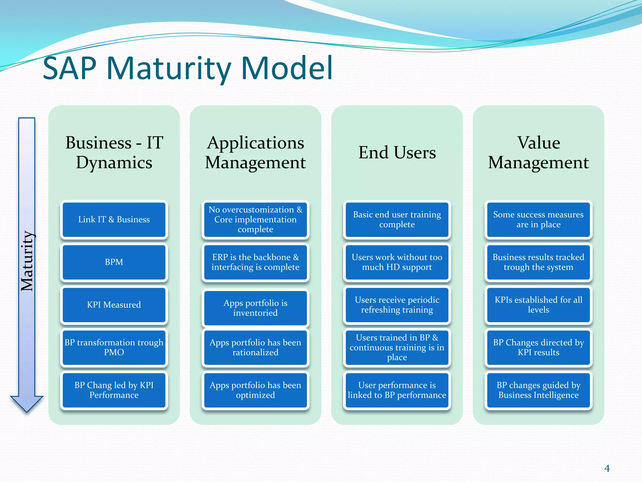 Building a SAP COE. From Weeding to Marriage | PPTX
