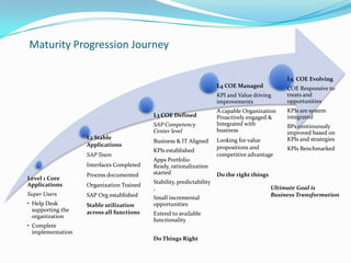 Building a SAP COE. From Weeding to Marriage | PPTX