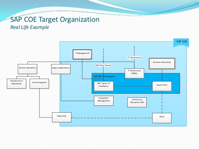 Building a SAP COE. From Weeding to Marriage