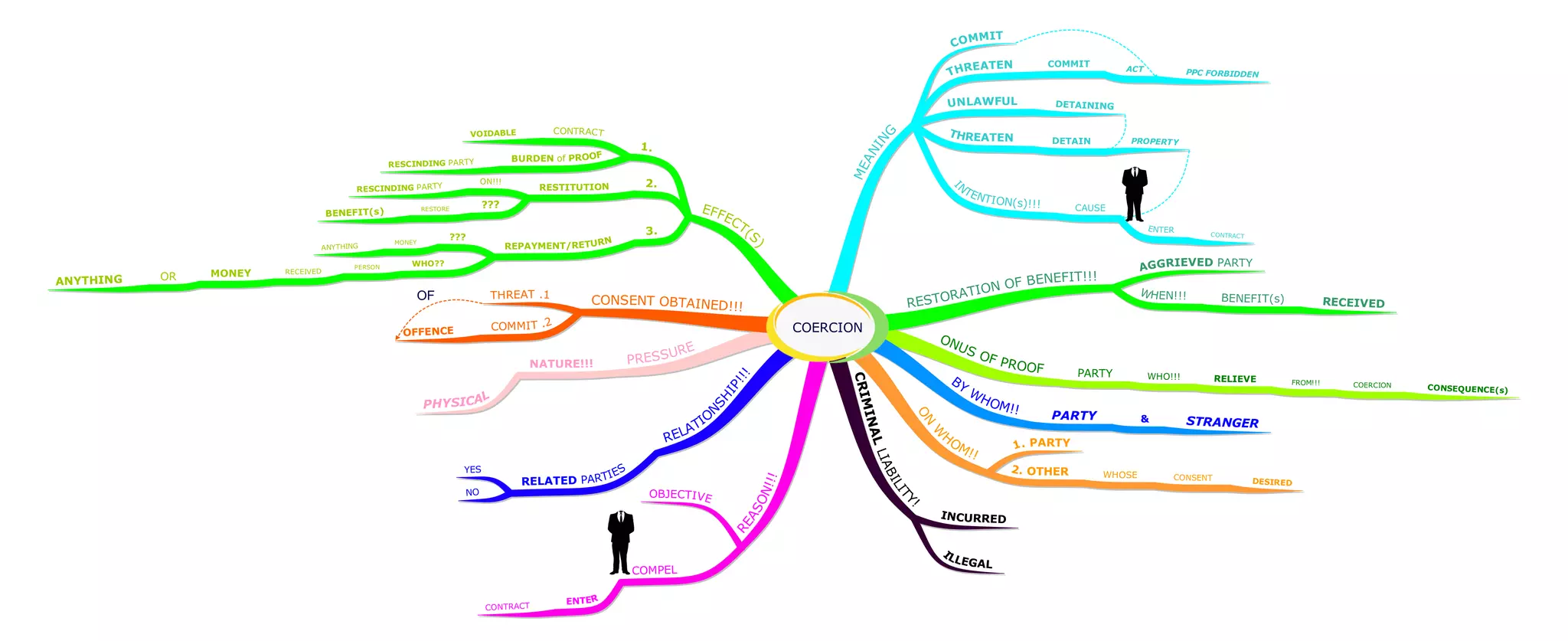COERCION - MIND MAPPING STUDY TECHNIQUE - BUSINESS LAW | PDF | Information Services Industry ...