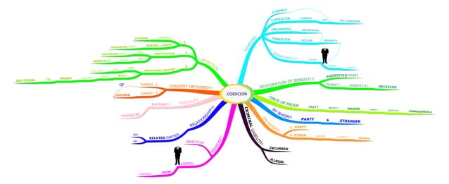COERCION - MIND MAPPING STUDY TECHNIQUE - BUSINESS LAW | PDF ...