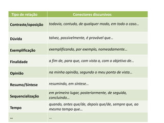 Coesao e coerencia textuais_Conectores.pptx
