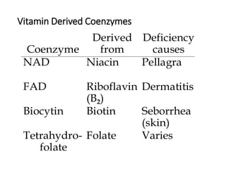 Cofactor and Coenzyme.ppt