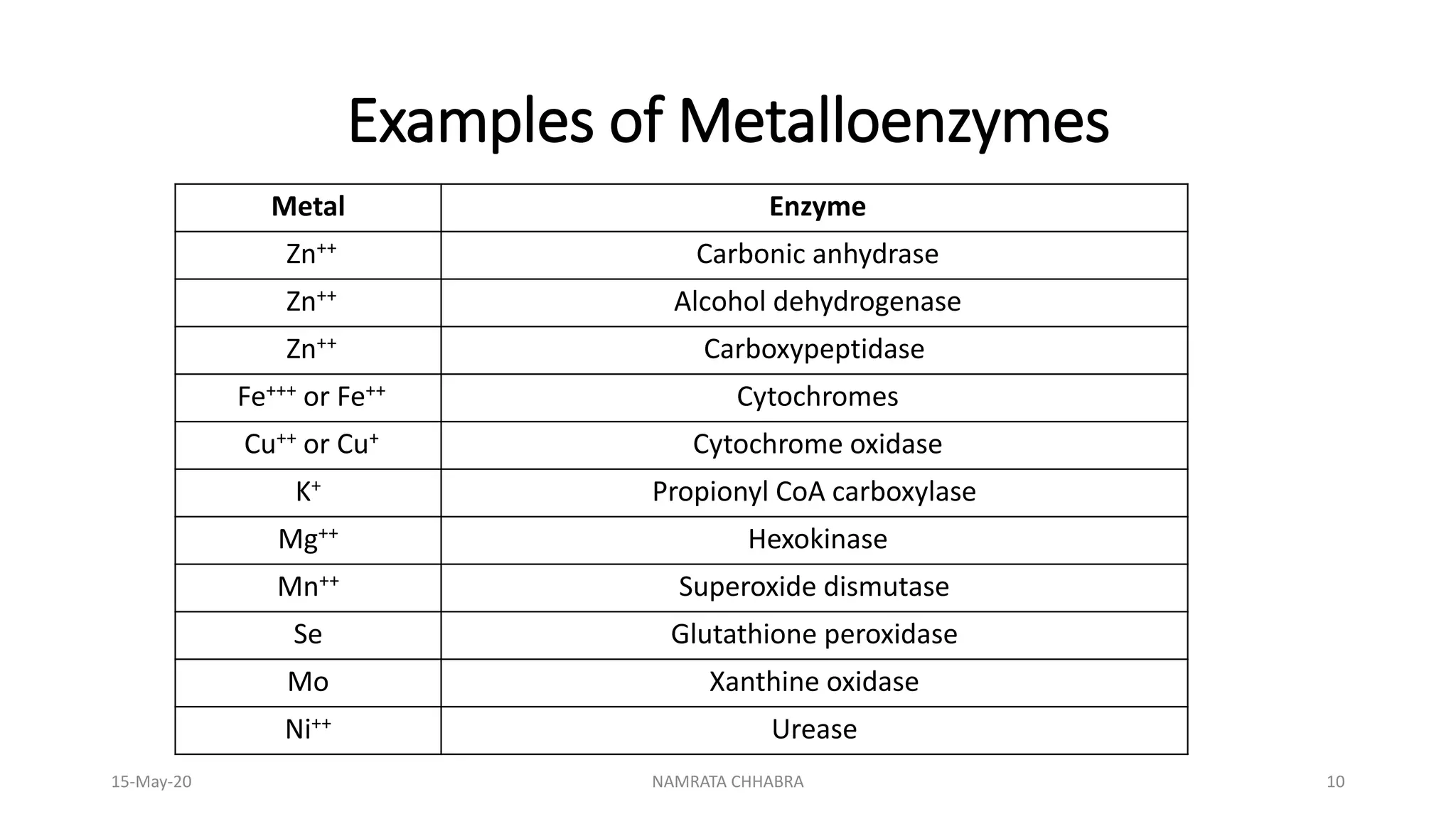 Cofactors, coenzymes and prosthetic group | PDF