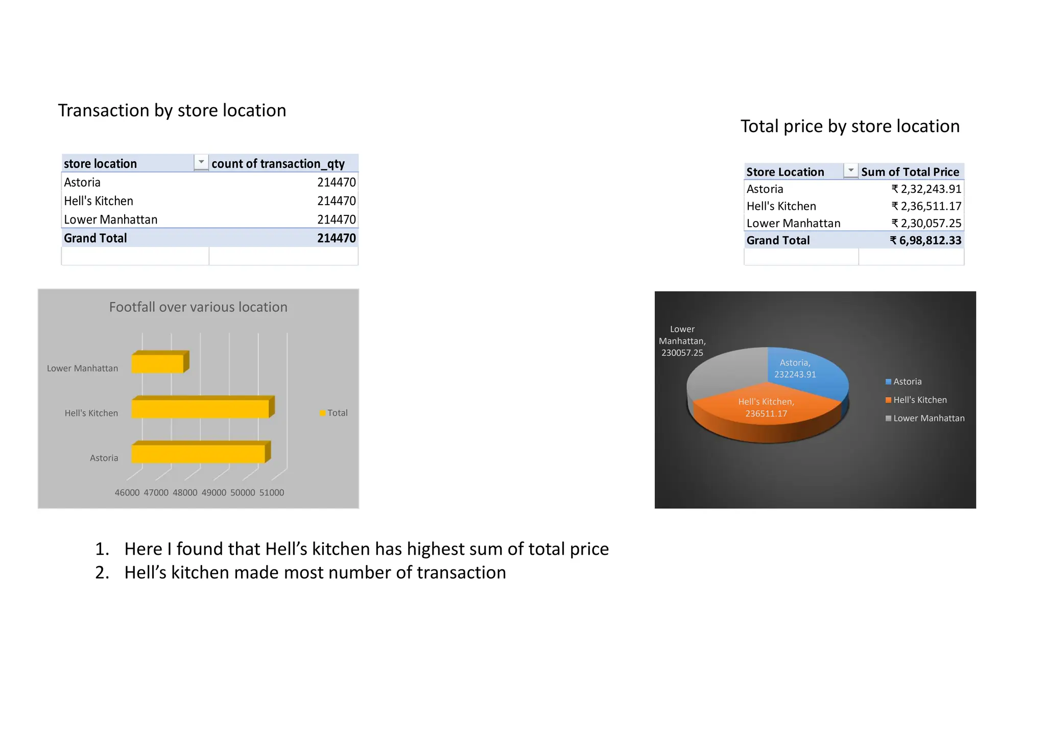 DATA ANYLIC SIS IN ADVANCE EXCEL INTERNSHIP REPORT | PDF