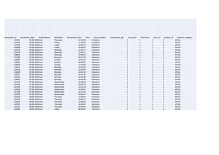 DATA ANYLIC SIS IN ADVANCE EXCEL INTERNSHIP REPORT | PDF