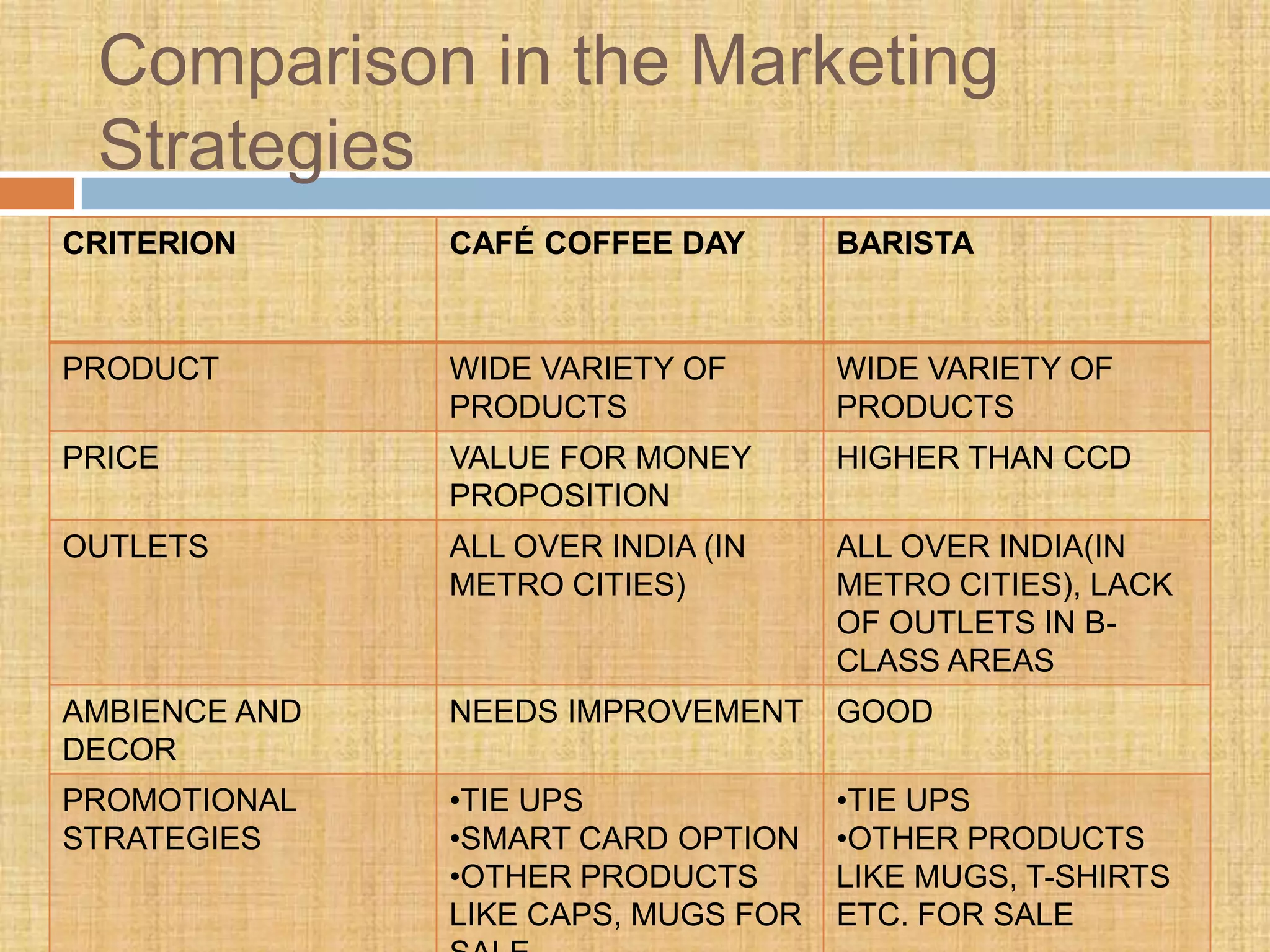 ANALYSIS OF MARKETING STRATEGIES : BARISTA VS CAFE COFFEE DAY | PPT