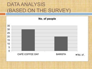 ANALYSIS OF MARKETING STRATEGIES : BARISTA VS CAFE COFFEE DAY | PPTX
