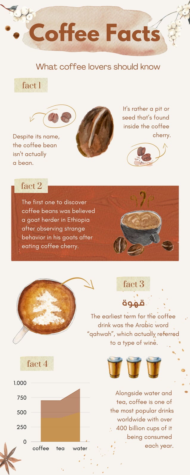 Coffee Facts | PDF | Food & Drink