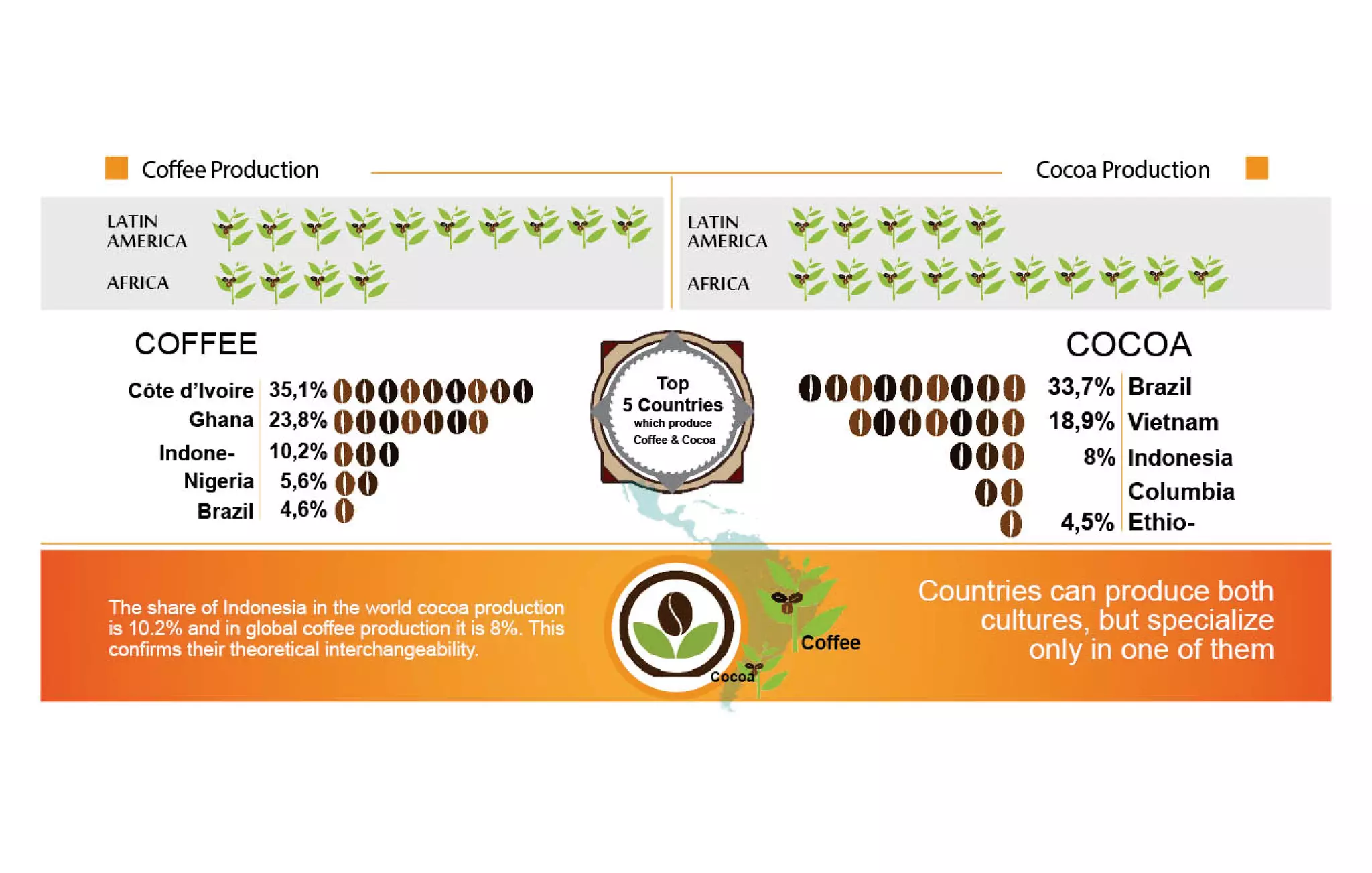 PCI: Coffee vs. Cocoa Infographic | PDF