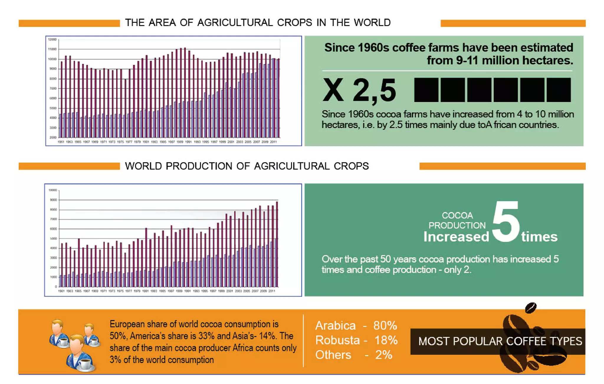 PCI: Coffee vs. Cocoa Infographic | PDF