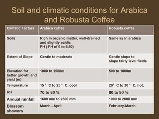 Coffee-Cultivation & Processing.pptx