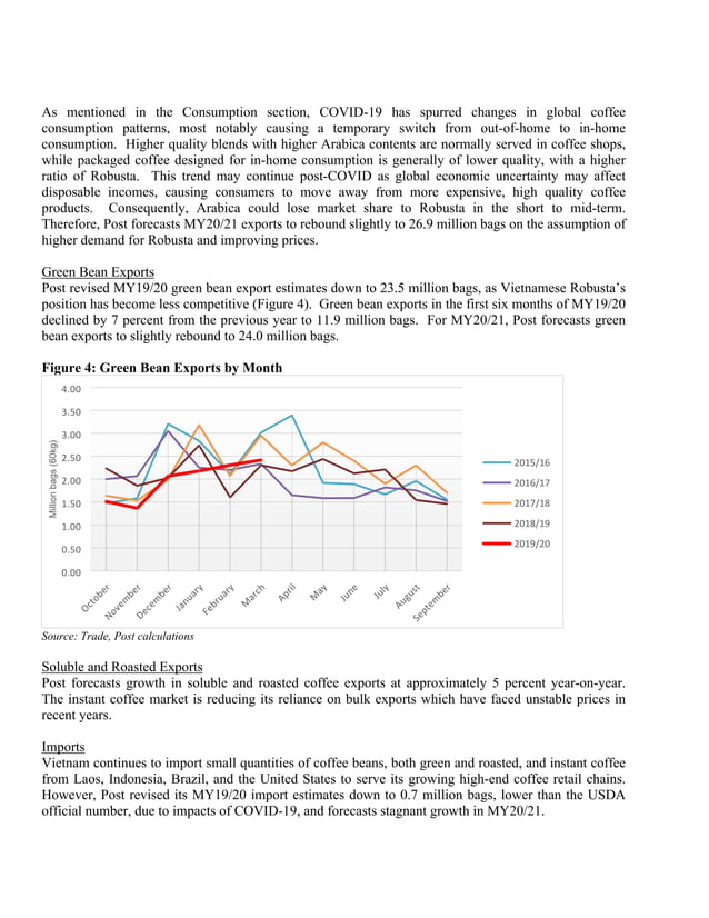 Vietnam Coffee Annual Report 2019 - 2020 | PDF
